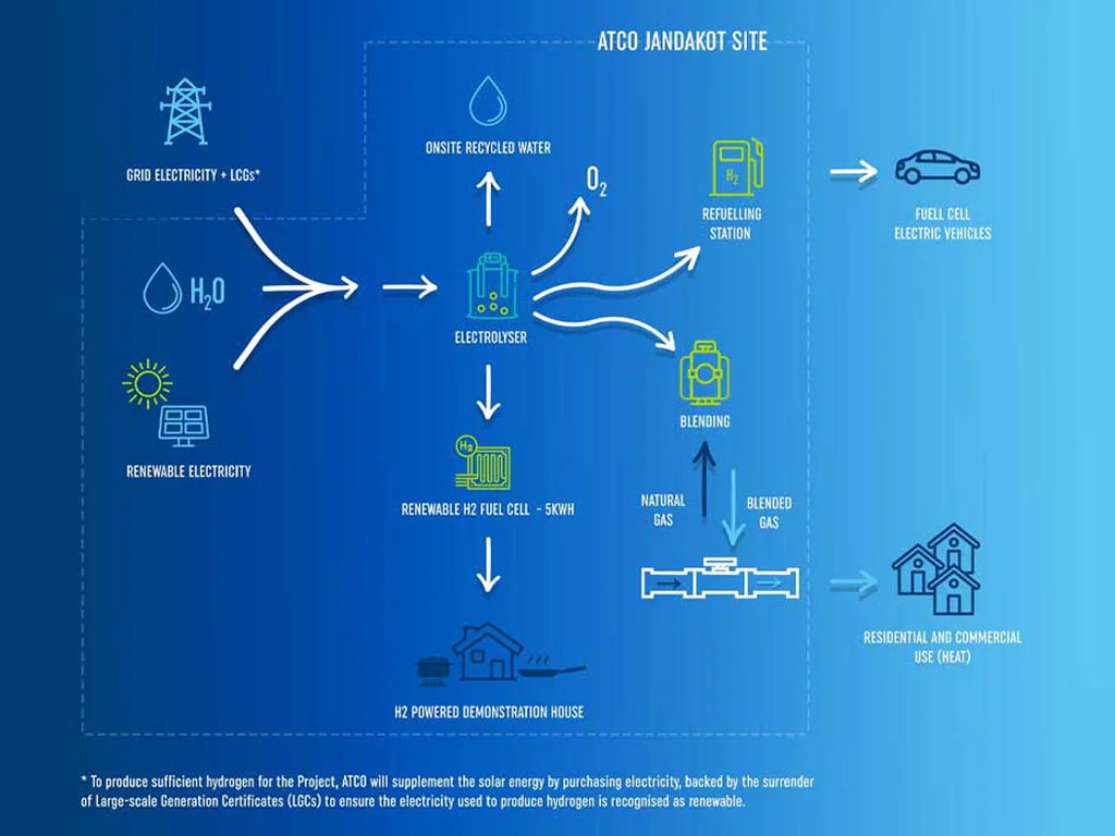 Hydrogen Refueller | ATCO Australia