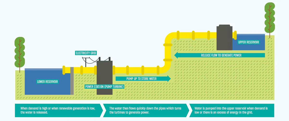 Central West Pumped Hydro Project | ATCO Australia