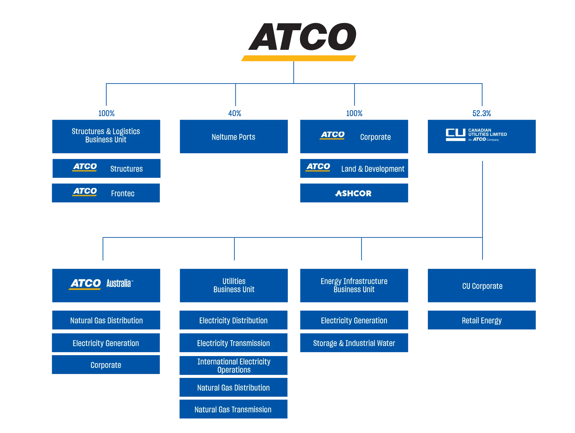 Corporate Structure | ATCO Australia