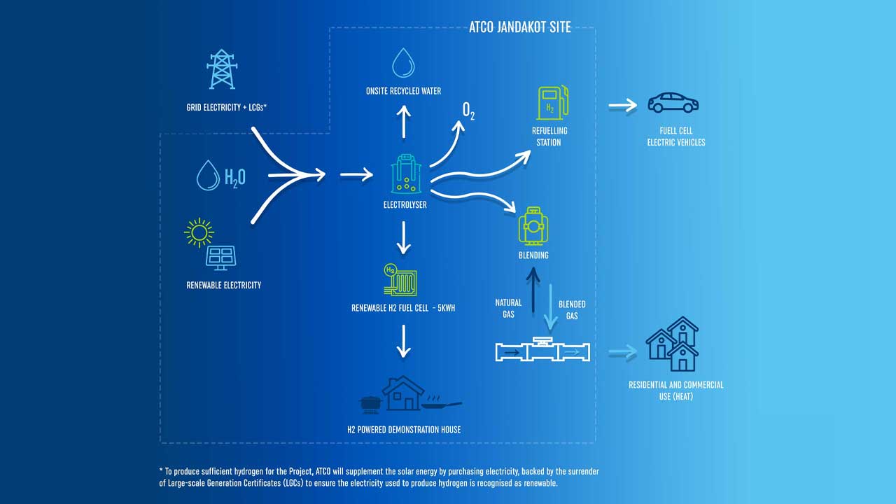 Hydrogen Refueller | ATCO Australia